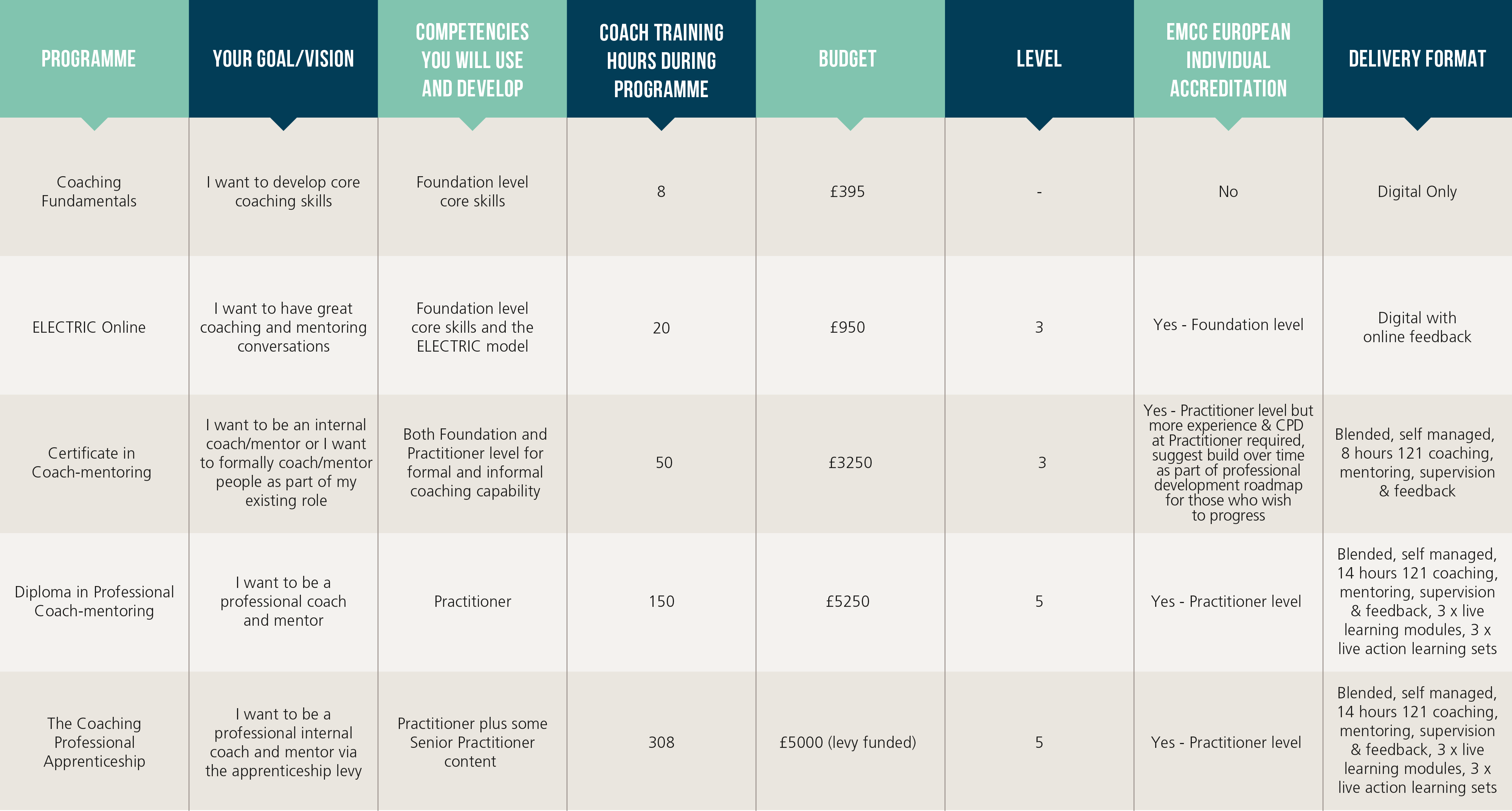 Coaching Qualifications | The OCM